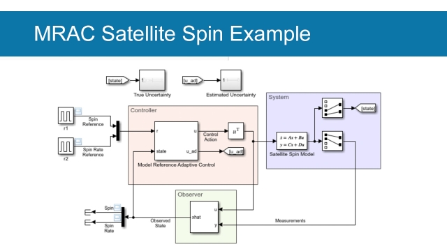 Companion Resources To Adaptive Control Basics What Is Model